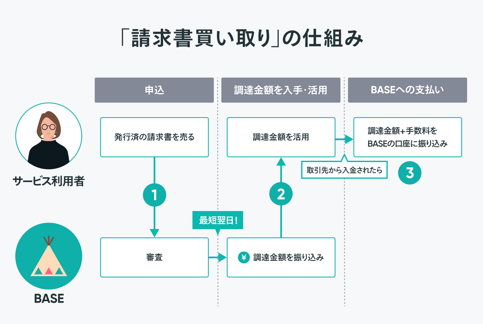 「BASE」が入金待ちの請求書を早期に資金化できる「請求書買い取り」を提供開始 – ショップ向けの資金調達手段の拡充で資金繰りをサポート ...
